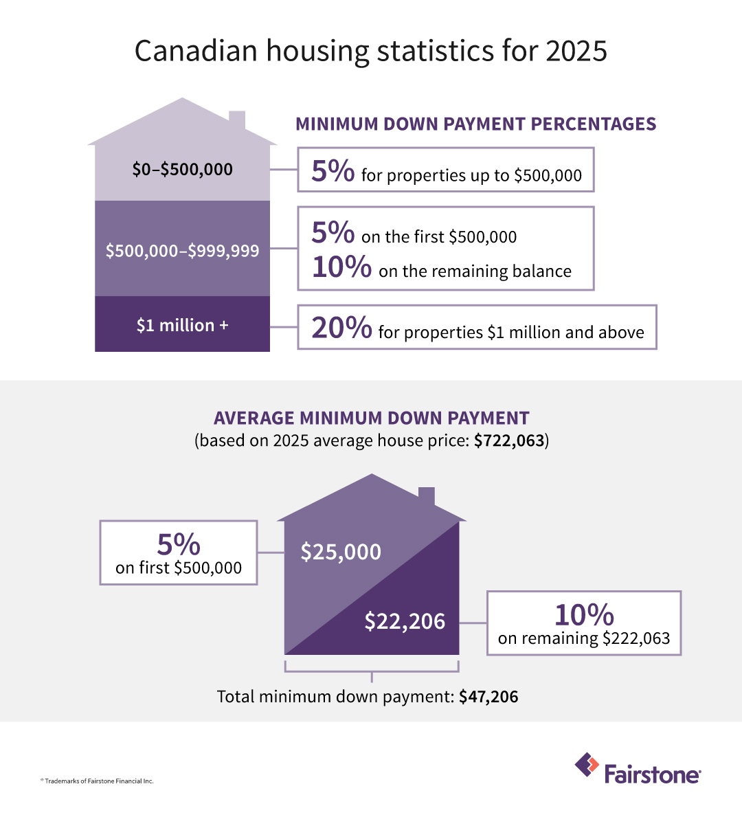 How long does it take to save for a house in Canada?